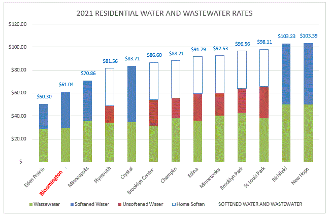 Water and wastewater rates | City of Bloomington MN