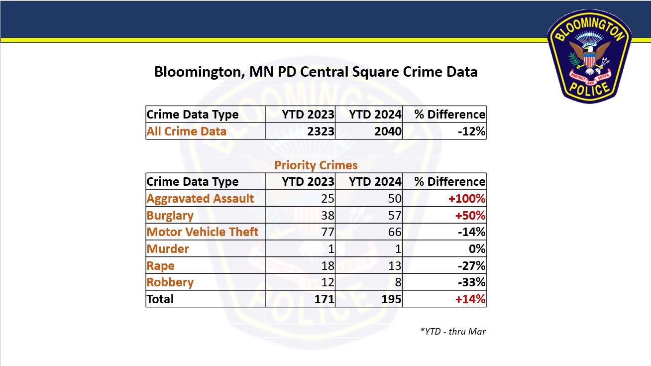 Police Data Dashboard | City of Bloomington MN