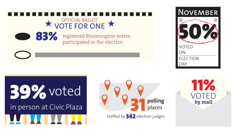 2024 Election summary: Residents vote to continue ranked-choice voting ...