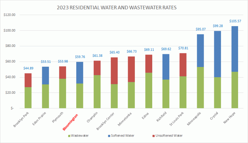 Water and wastewater rates | City of Bloomington MN